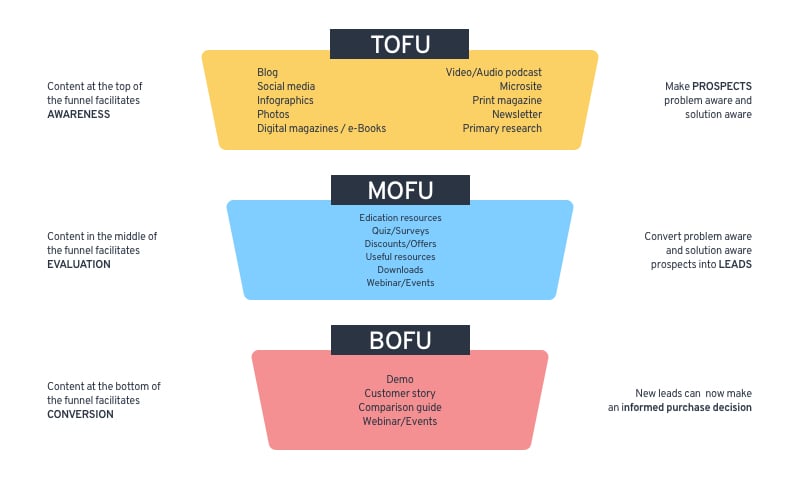 The internal content marketing funnel