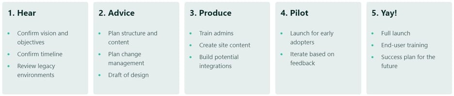 5 steps to create (and launch) a company intranet