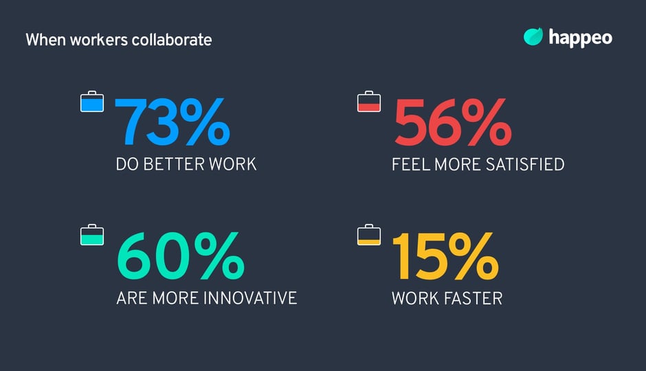 A Comprehensive Guide to Collaboration in 2021 | Happeo